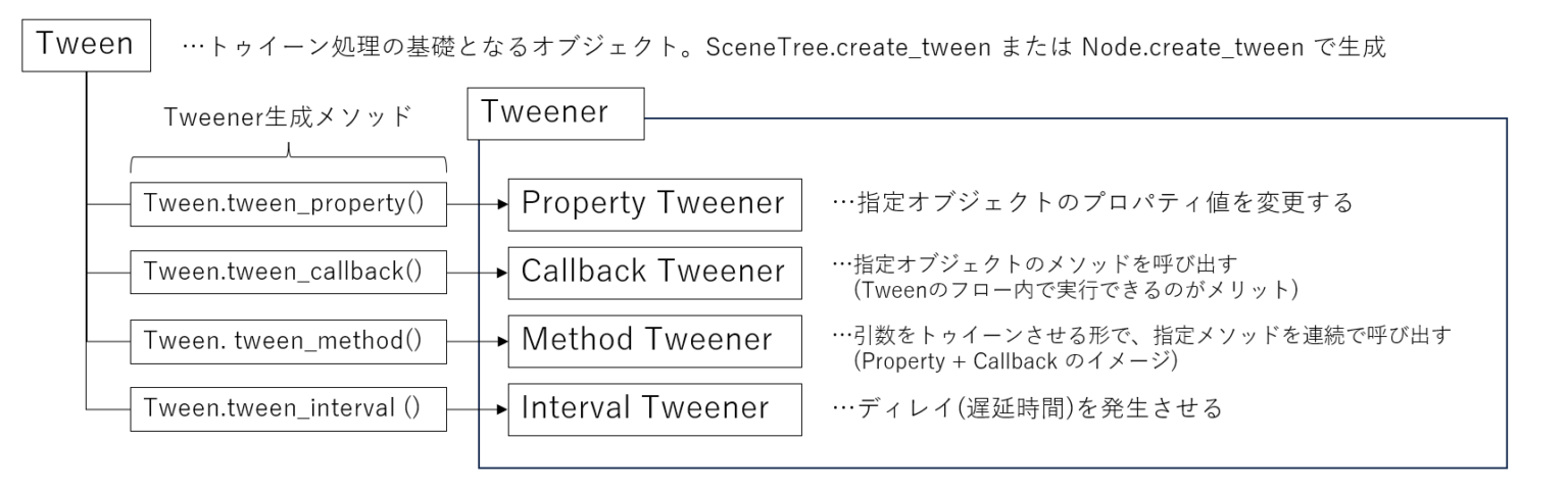 【Godot4.3】Tweenアニメーションの基本的な使い方 | ひらまめゲーム制作研究室